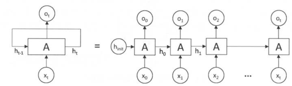 图解RNN\LSTM及参数分析_rnn图中的a-CSDN博客